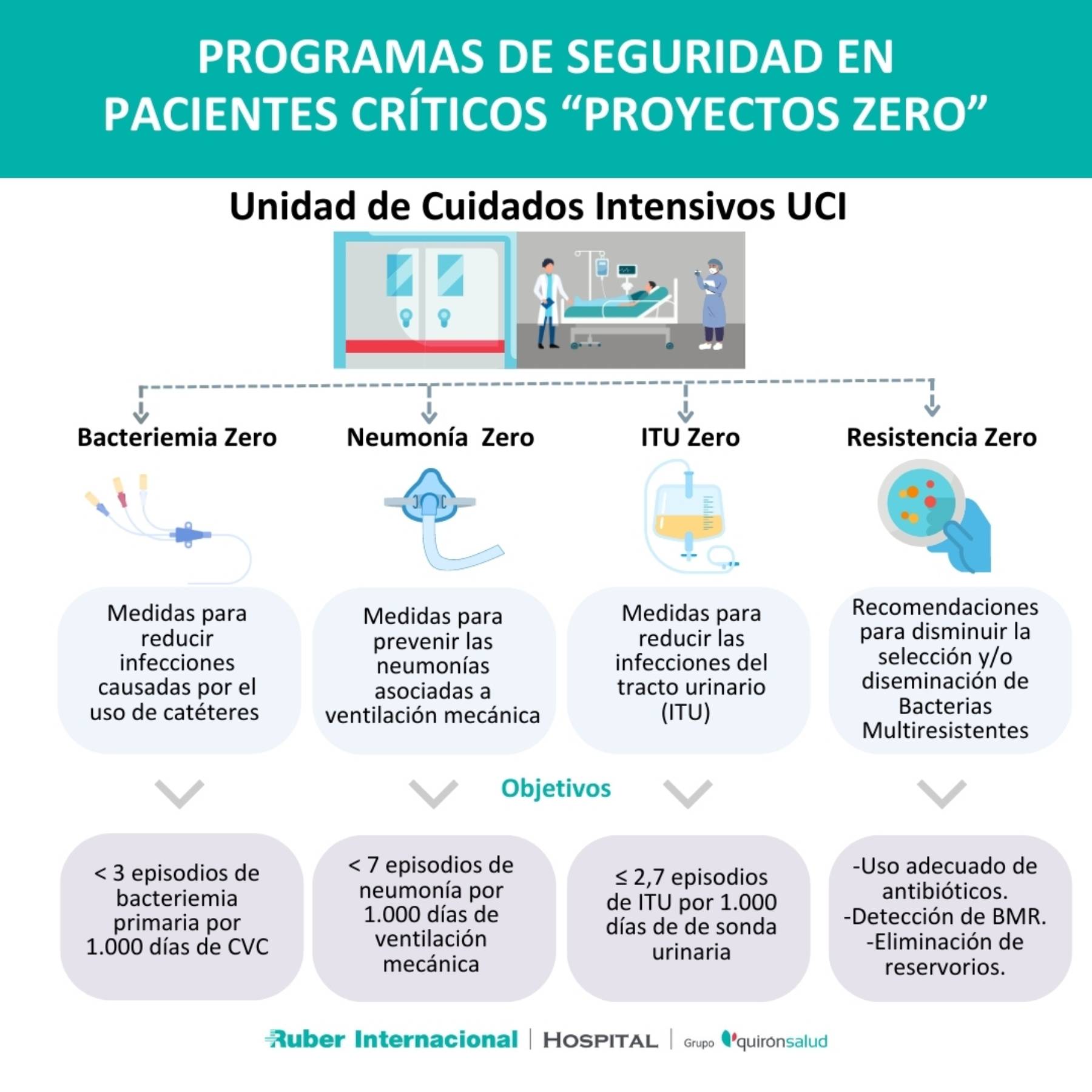 Proyectos Zero: Mejorar la seguridad del paciente en la UCI